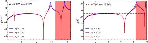 The Relic Density Of The Scalar Candidate As A Function Of The Dm Mass