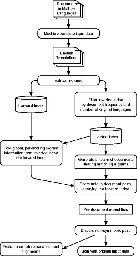 Figure 1 From Large Scale Parallel Document Mining For Machine Translation Semantic Scholar
