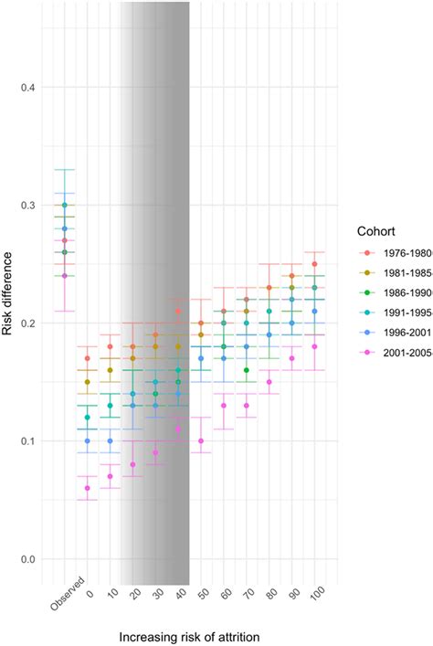 Bias Analysis For Risk Differences With Imputation Of A Range Of