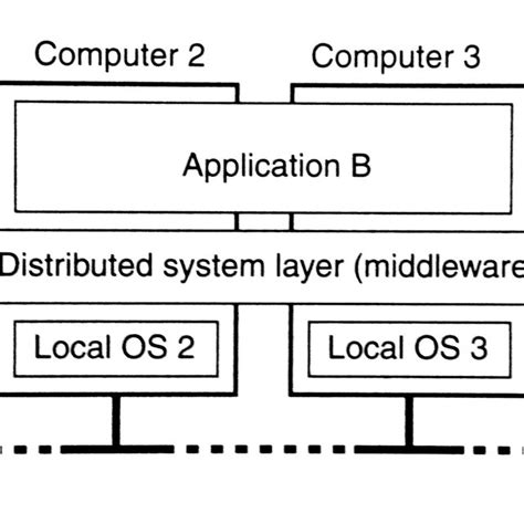 1 Middleware Layer [57] Download Scientific Diagram