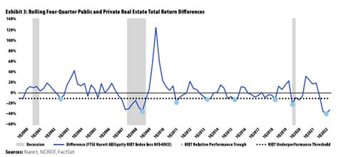 Public Versus Private Real Estate Market Returns Mean Reversion Opportunity Armada Etfs