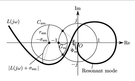 figure 2 from autonomous parameter design for cascade structure