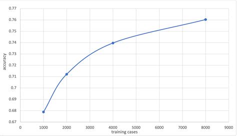 Generating Text Classification Training Data With Zero Shot Transformer Models Towards Data