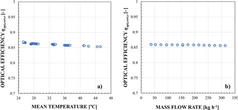 Effect Of Nanofluid Temperature A And Mass Flow Rate B On The