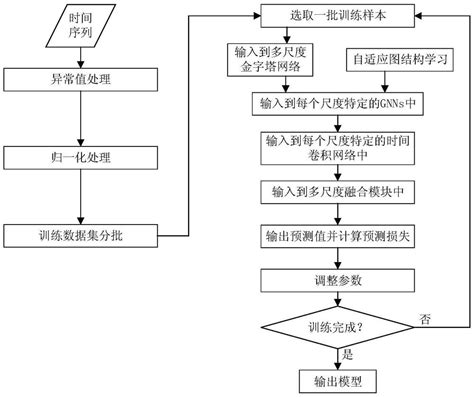Multivariable Time Series Prediction Method For Multi Scale Adaptive Graph Learning Eureka