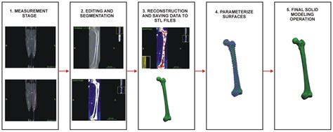 Designs Free Full Text Analysis Of The Accuracy Of Cad Modeling In Engineering And Medical