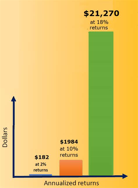 Annualized Returns Chart Multifamily University