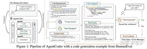 Agentcoder Multi Agent Code Generation With Effective Testing And Self Optimisation 知乎
