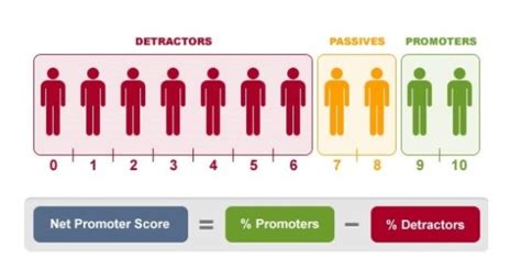 Understanding The Why” Behind Your Net Promoter Score Nps By Shep