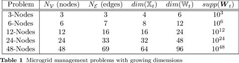 Table 1 From Upper And Lower Bounds For Large Scale Multistage
