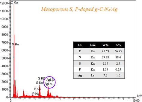 Eds Analysis Of Mesoporous S P Doped G C3n4 Ag Catalyst Download Scientific Diagram