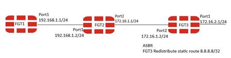 Troubleshooting Tip Ospf Error Logs No Route To Fortinet Community