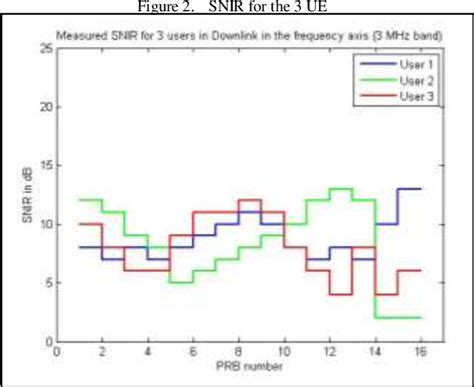 Figure 2 From Comparative Analysis Of Scheduling Techniques Indownlink Lte Using Matlab Based
