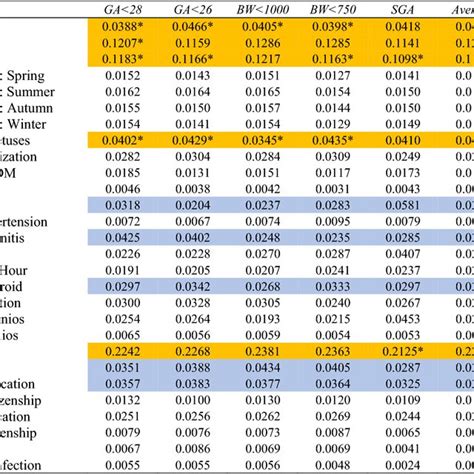 Random Forest Variable Importance Plots For Adverse Birth Outcomes