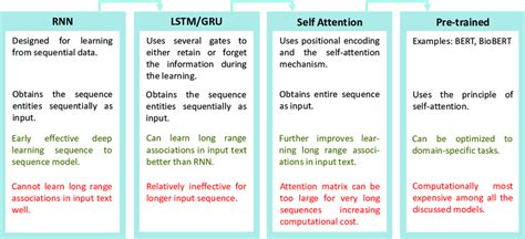The Evolution Of Sequence To Sequence Models For Relationship