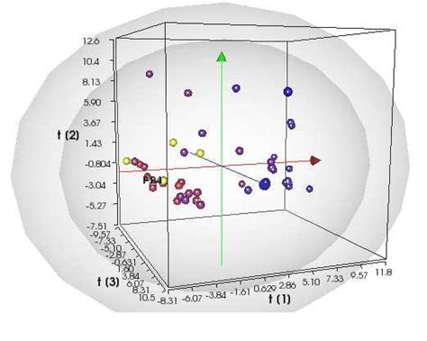 Scores Plot At The Third Latent Variable Lv1 Vs Lv2 Vs Lv3 Of The Pls