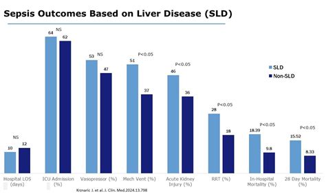Sepsis Outcomes Associated With Liver Disease Sepsis Program Optimization