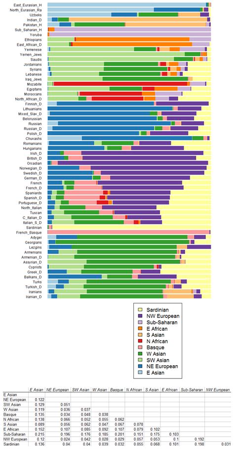 Dodecad Ancestry Project K11 Admixture Results For Selected Participants