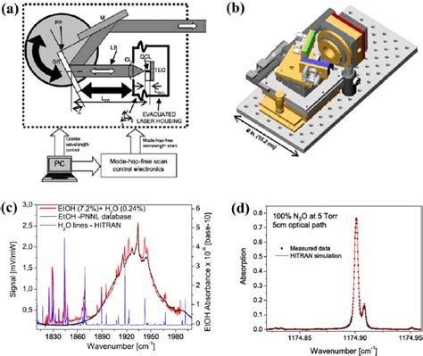 A Schematic Diagram Of The Ec Qcl Spectroscopic Source Configuration Download Scientific