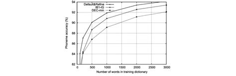 Phoneme Accuracy During Training With Initial 3000 Words Of Fonilex Download Scientific Diagram