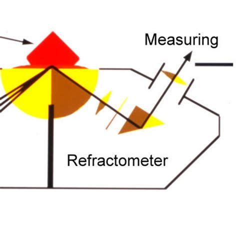 Refraction Index