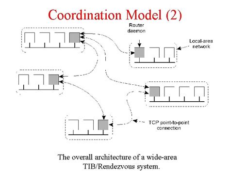 Distributed Coordinationbased Systems Chapter 12 Introduction To Coordination