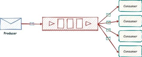 Redis 消息队列的三种方案（list、streams、pub Sub）redis 队列 Csdn博客