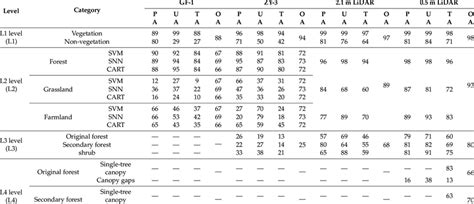 Statistical Summary Of Hierarchical Classification Accuracy Data Based