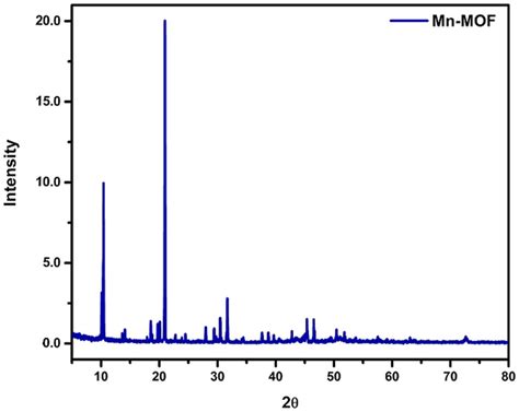 Pxrd Patterns For Mn Mof Compound Download Scientific Diagram