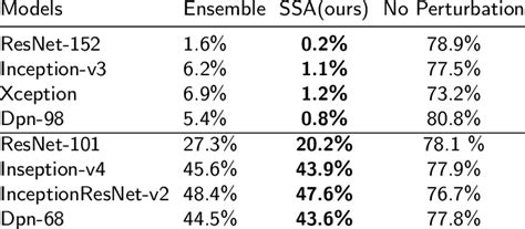 The Performance Of Ssa And Ensemble Attack On The Ilsvrc 2012 Download Scientific Diagram
