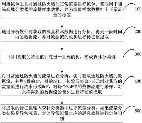 Malicious Software Identification Method And System Based On Network Flow Classification And