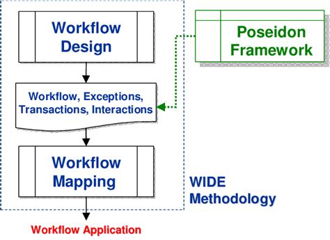 Integration Of Poseidon Framework And WIDE Methodology Download Scientific Diagram