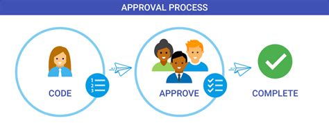 Improving Collaboration In The Approval Process Tips And Strategies