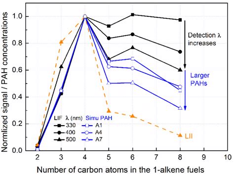Experimental Peak Pah Lif Signals Detected At Various Wavelengths And