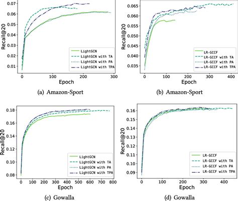 Figure 8 From An Explicitly Weighted Gcn Aggregator Based On Temporal And Popularity Features