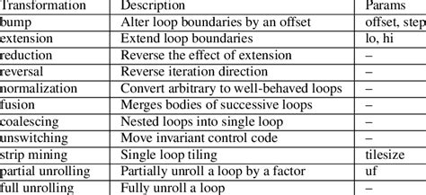 supported loop transformations download table