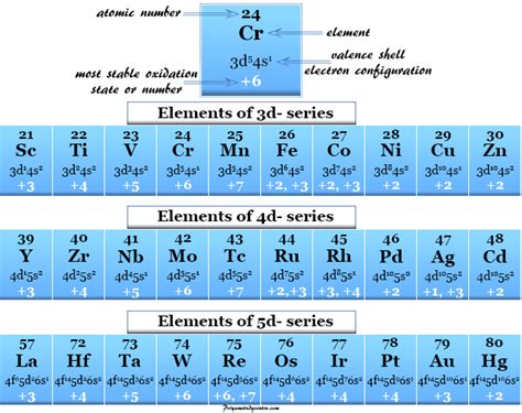 Charting Oxidation Number