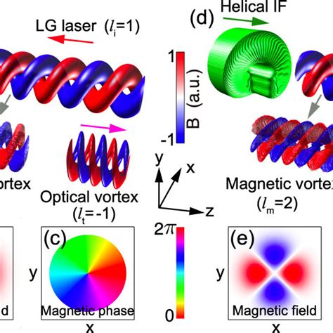 Generation Of A Magnetic Or Optical Vortex Through The Interaction Of A Download Scientific