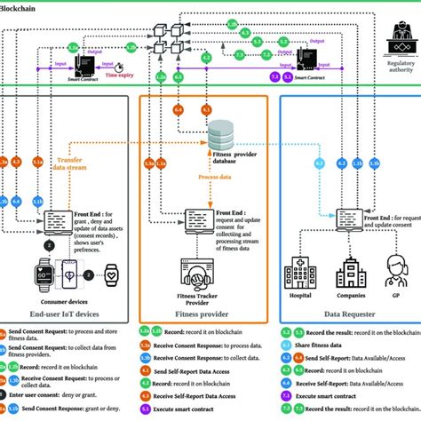 Proposed Consent Management System Architecture Download Scientific Diagram