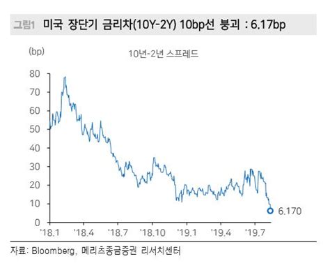 美 장단기 금리차 역전 초읽기또다시 R의 공포 부각
