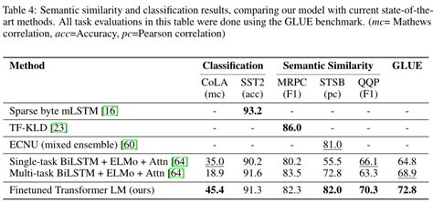 Improving Language Understanding By Generative Pre Training More Than Code