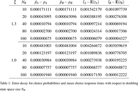 table 1 from multi stage sequential sampling models with finite or