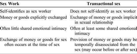 Improving The Measurement Of Transactional Sex In Sub Saharan Africa A Critical Review