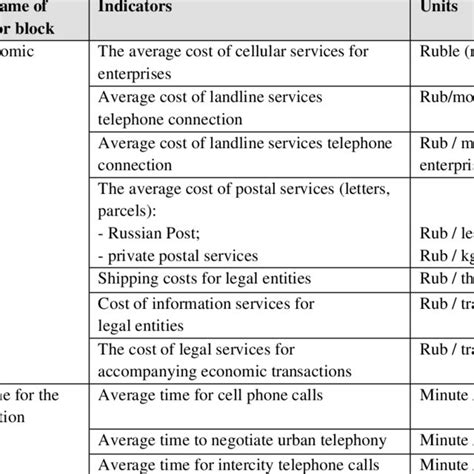 Existing Indicators System For Assessing The Connectivity Of A