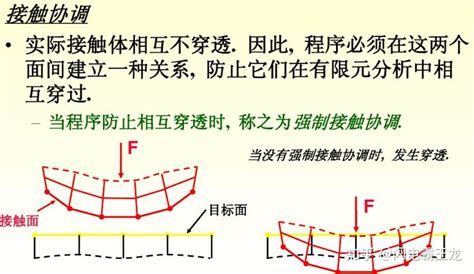 【机械仿真 Ansys】八、接触基础和接触设置 知乎 【机械仿真 Ansys】八、接触基础和接触设置 知乎