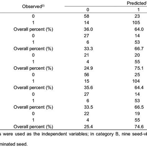 The Classification Table Of Binary Logistic Regression Download