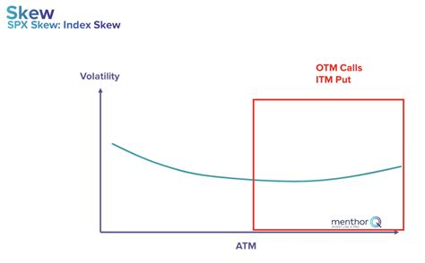 Skew In Options Trading