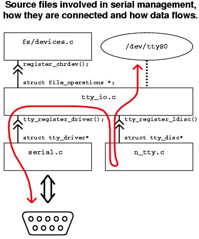 Uart Control USART RTS Pin From Driver On Embedded Board Stack Overflow