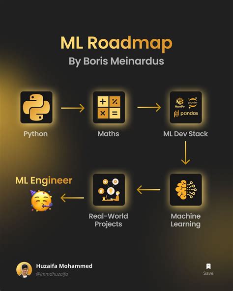 Huzaifa Mohammed On Linkedin The Only Ml Roadmap You Need Read Below