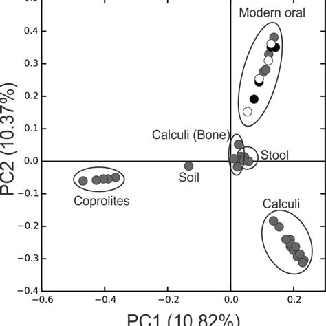 Pcoa Filtered Principal Coordinates Analysis Pcoa 2d Plots Of